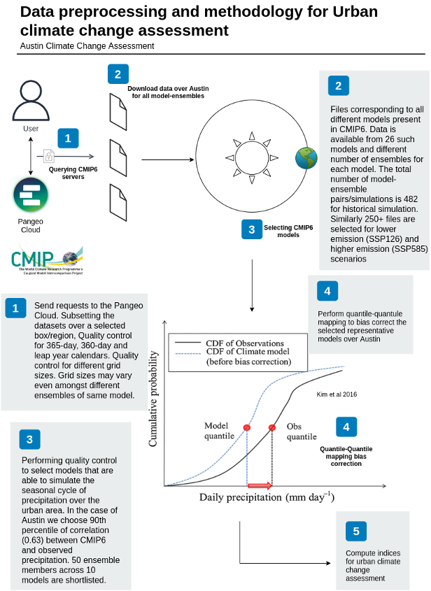 Climate Data Processing